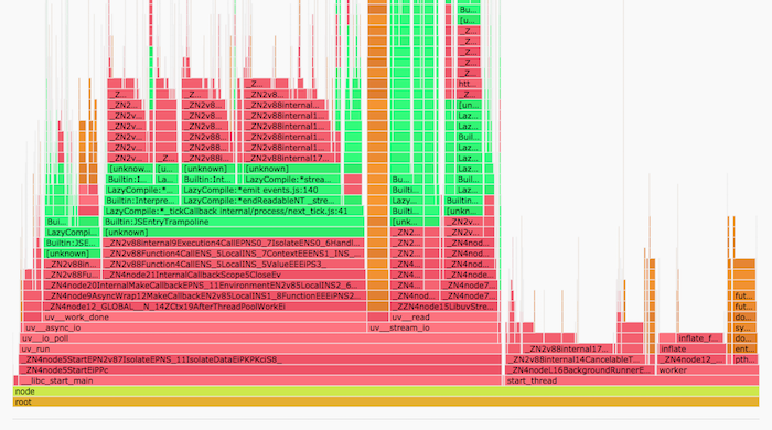Node.js under a Microscope: CPU FlameGraph and FlameScope - Shuhei Kagawa